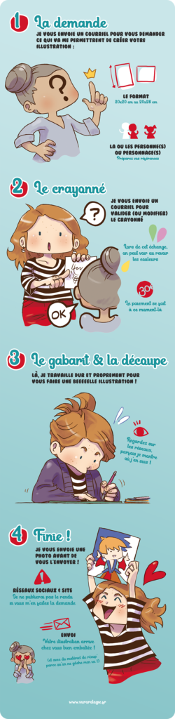 Les étapes d'une commande d'illustration - Vurorologie